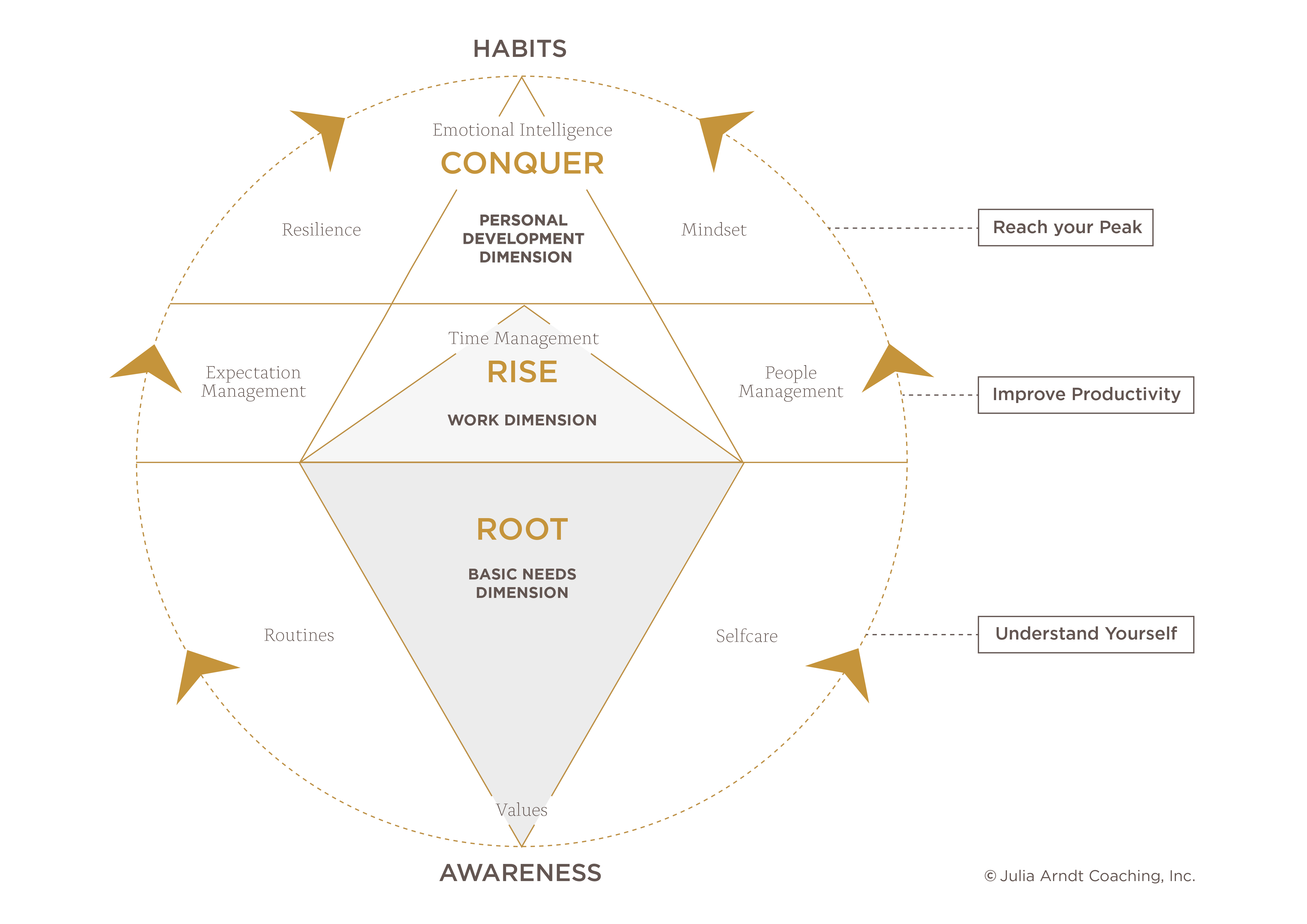 Peak Performance Method Program