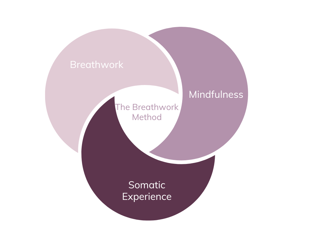 The Breathwork Method