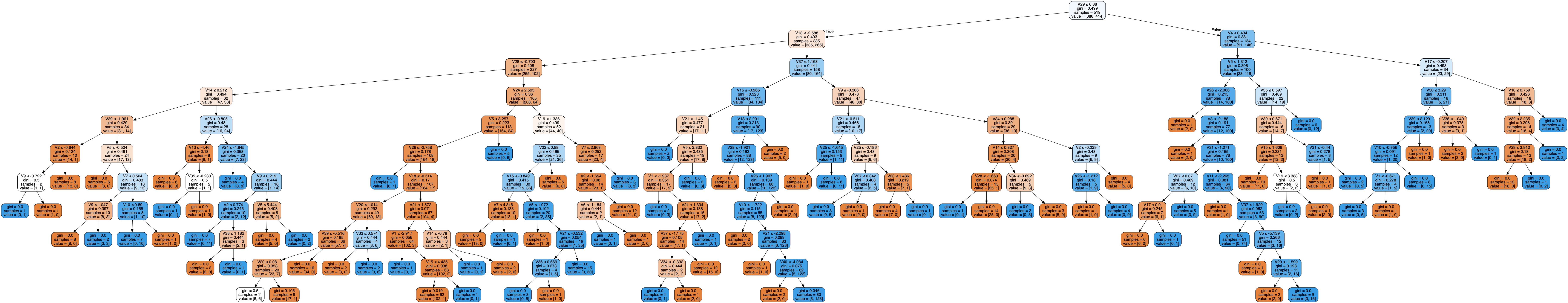 Classification in Python | Machine Learning | London Dataset | Project 03