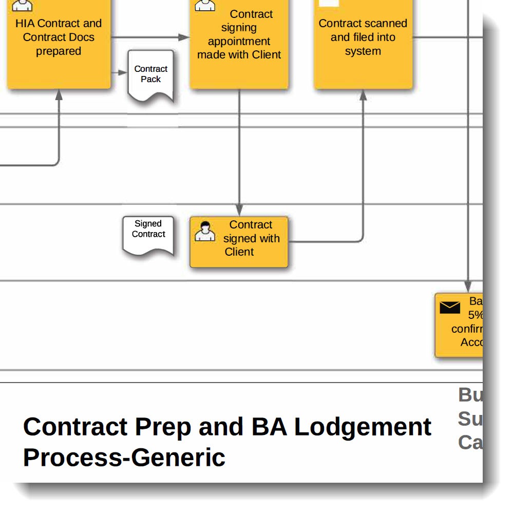 Process Map - 06.01 Contract Preparation and BA Lodgement