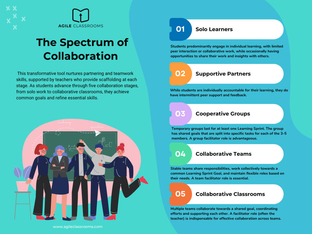 Infographic - Spectrum of Collaboration