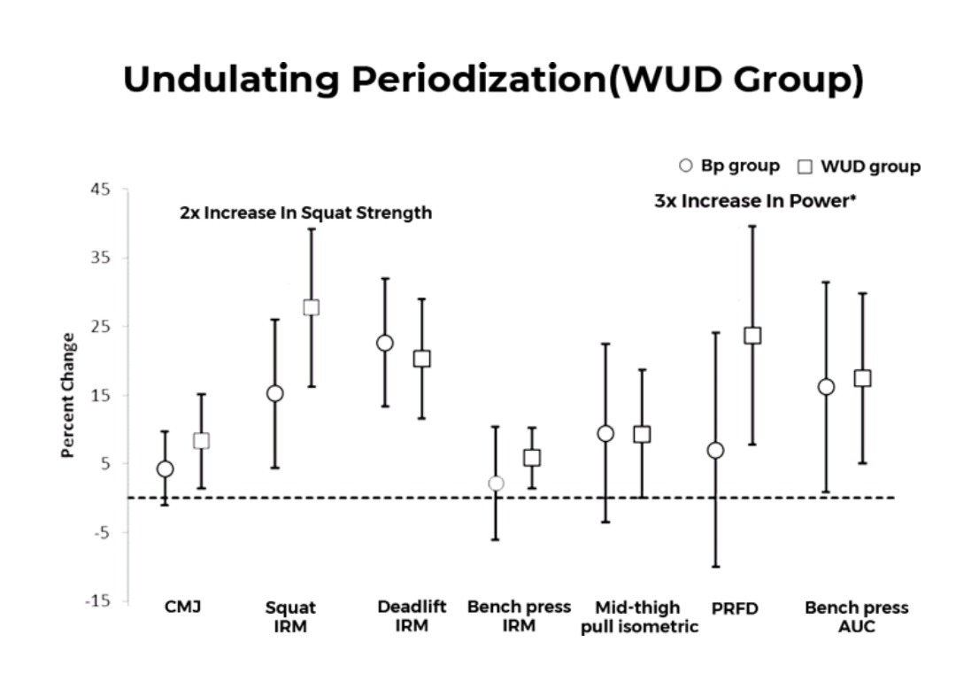 6 Week Undulating Strength Program