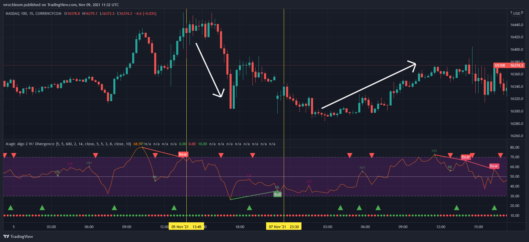 Magic Algo Indicator