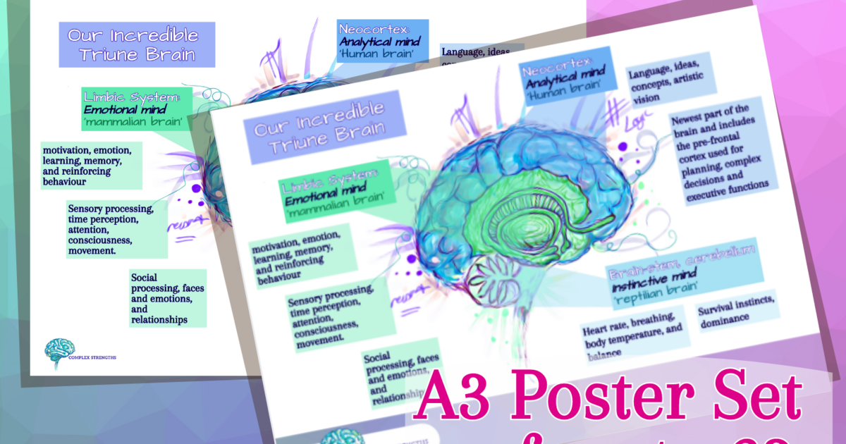 A3 Incredible Triune Brain labelled Poster
