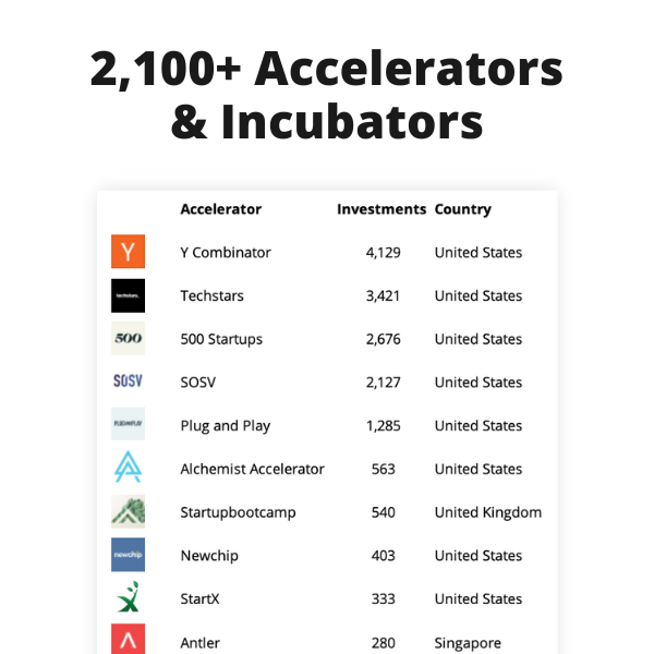 List of 2,100+ Accelerators & Incubators