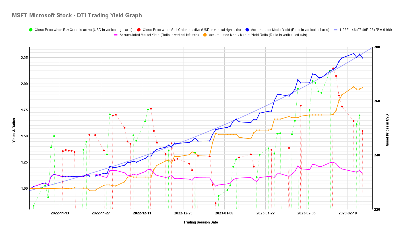 DTI - Backtests