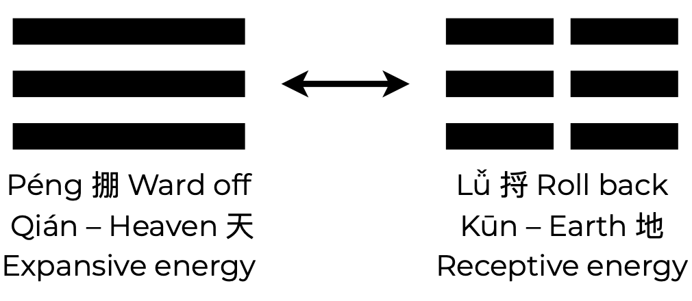 Post - 13 Fundamental Techniques of Tai Chi