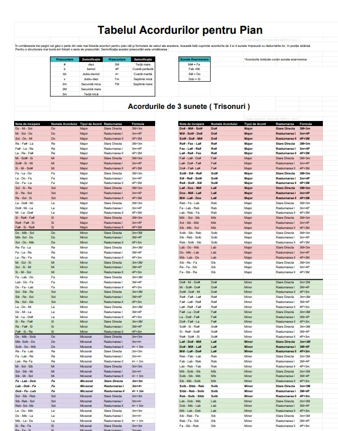 Tabelul Acordurile pentru Pian