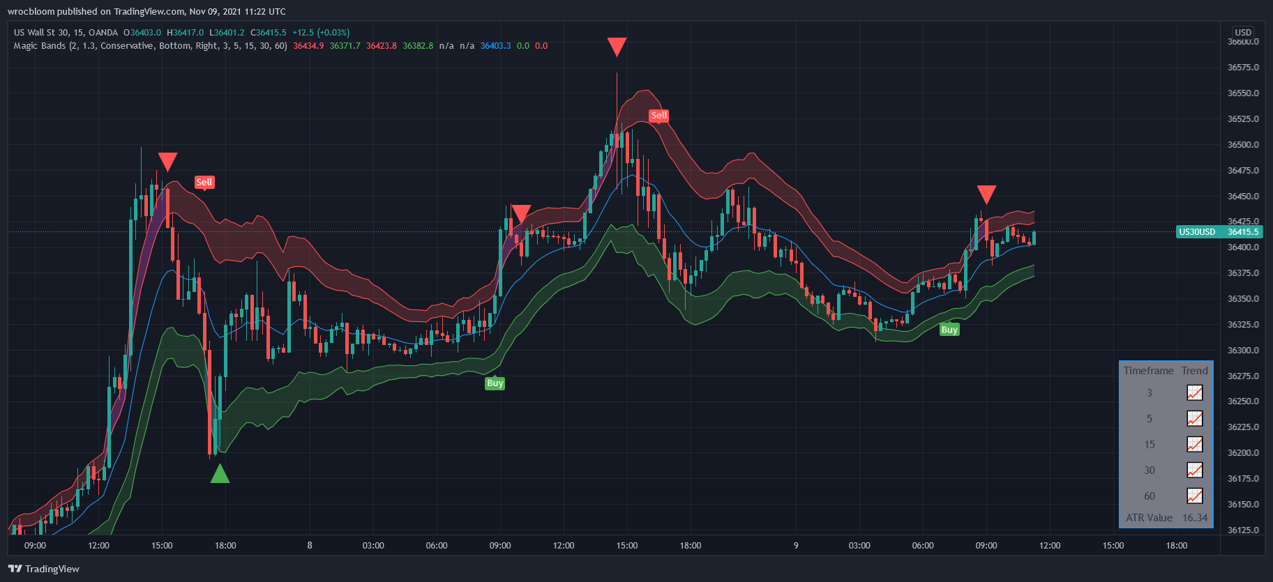 Magic Algo Indicator