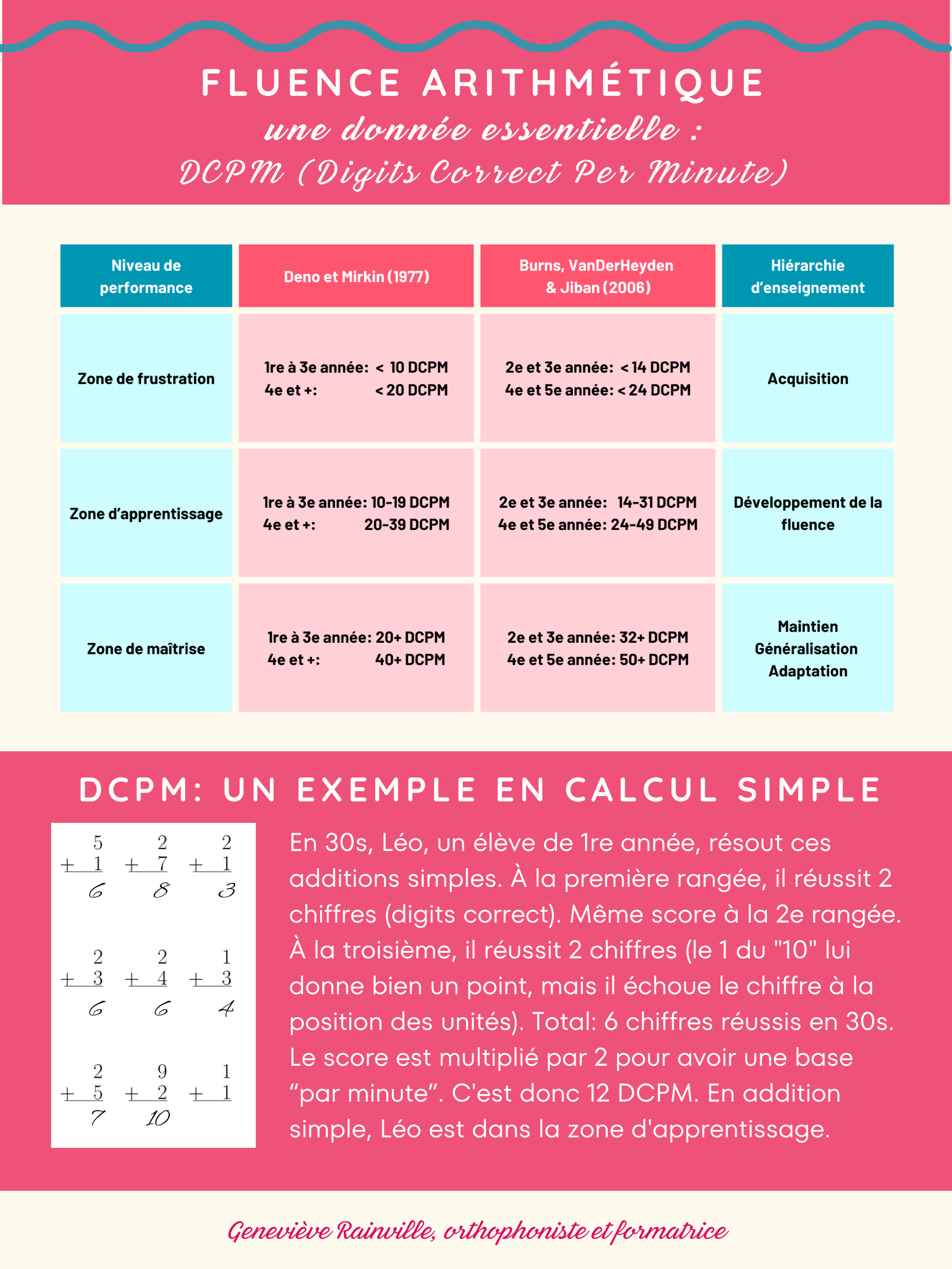DCPM : une donnée essentielle de fluence arithmétique
