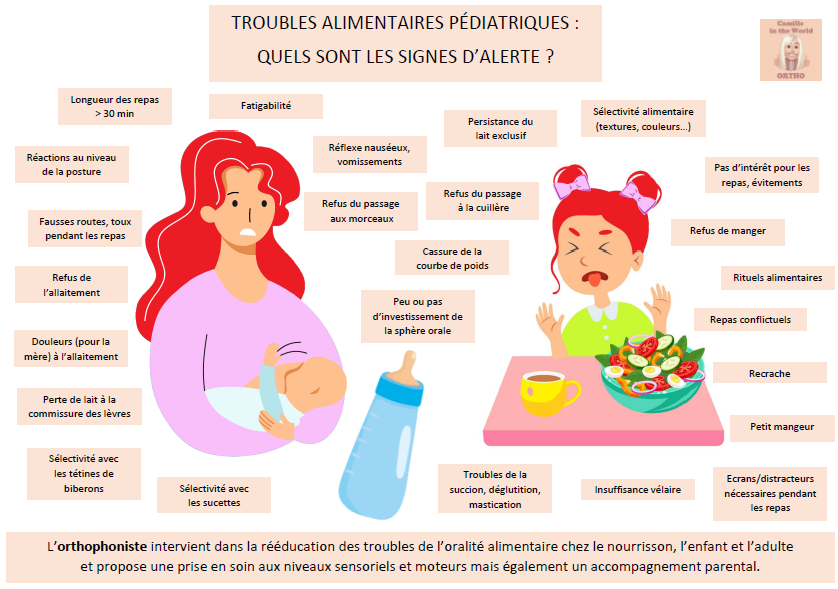 Infographie Troubles Alimentaires Pédiatriques Signes d'Alerte