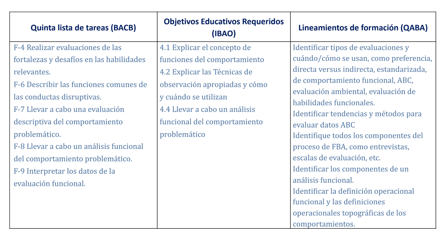 Evaluación funcional de la conducta (FBA)