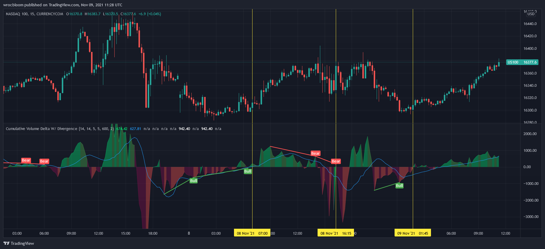 Magic Algo Indicator