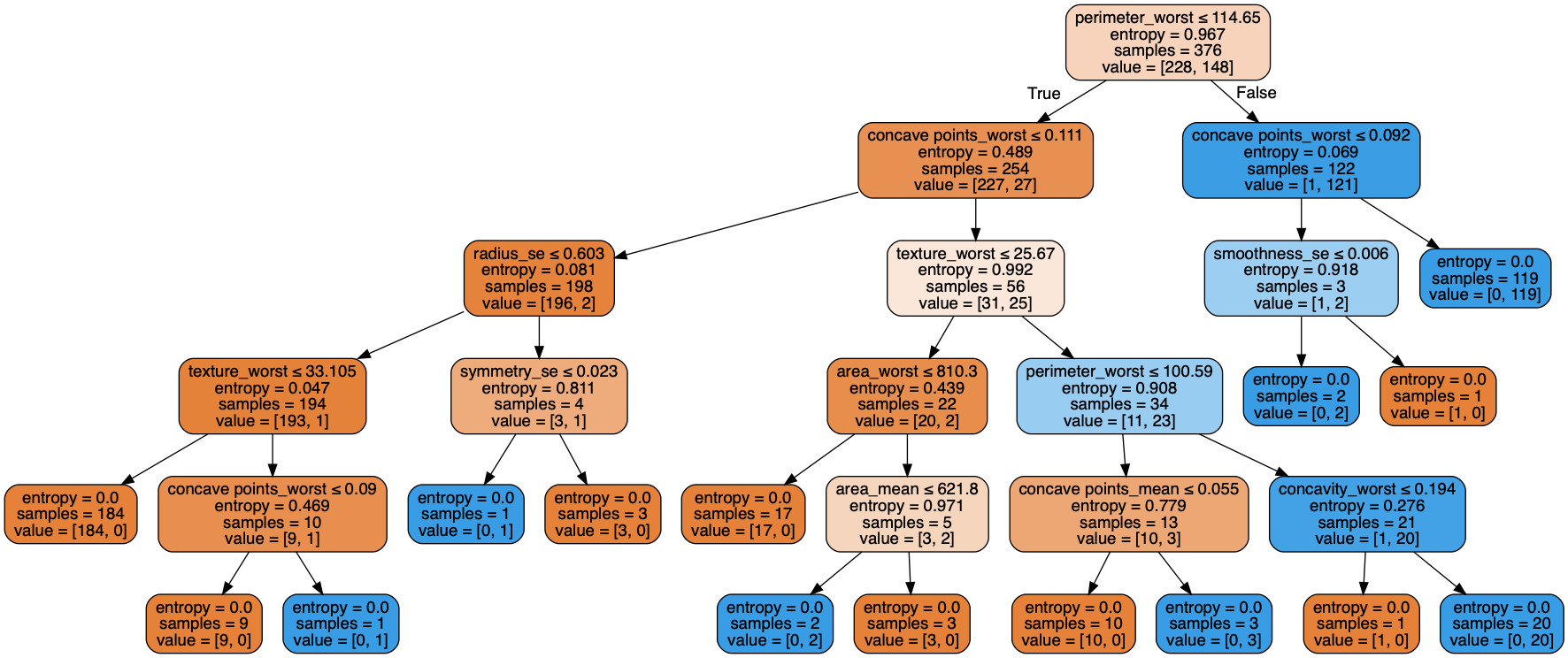 Disease Classification in Python | Machine Learning | Breast Cancer ...