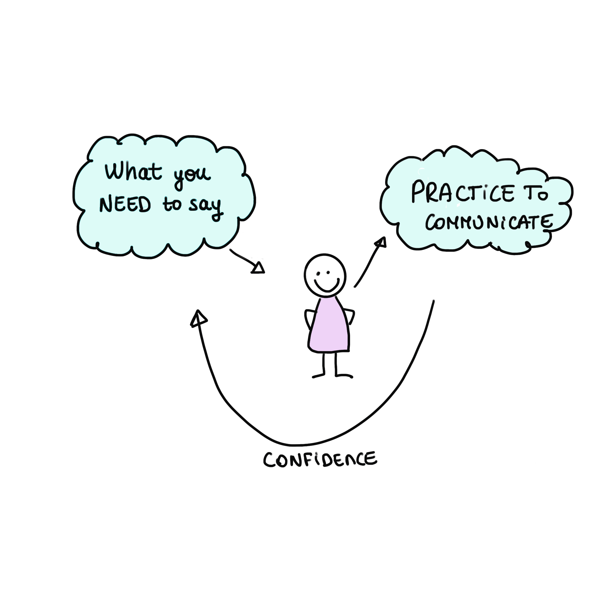 The Conversation Method