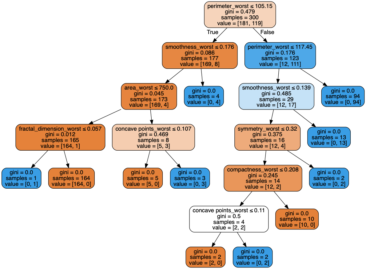 Disease Classification in Python | Machine Learning | Breast Cancer ...