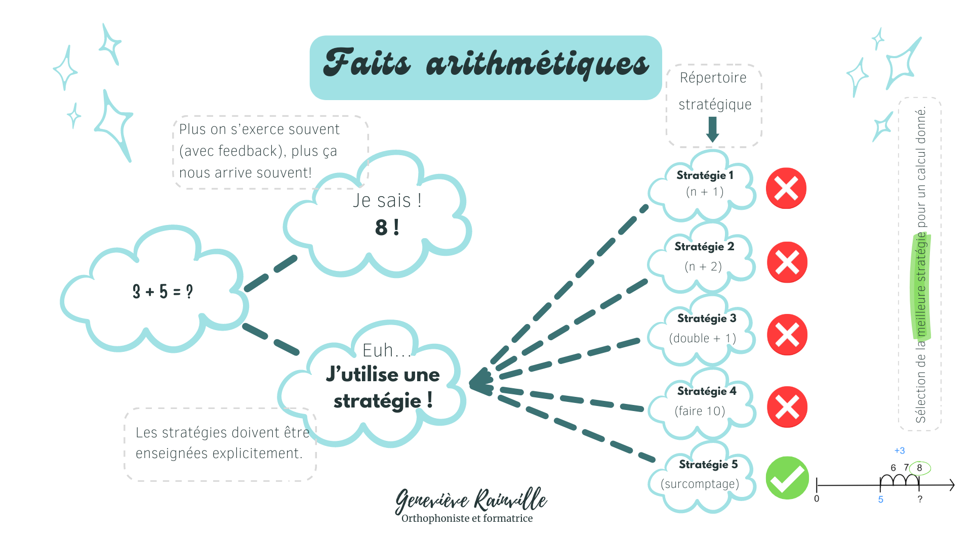 Faits arithmétiques: additions et soustractions